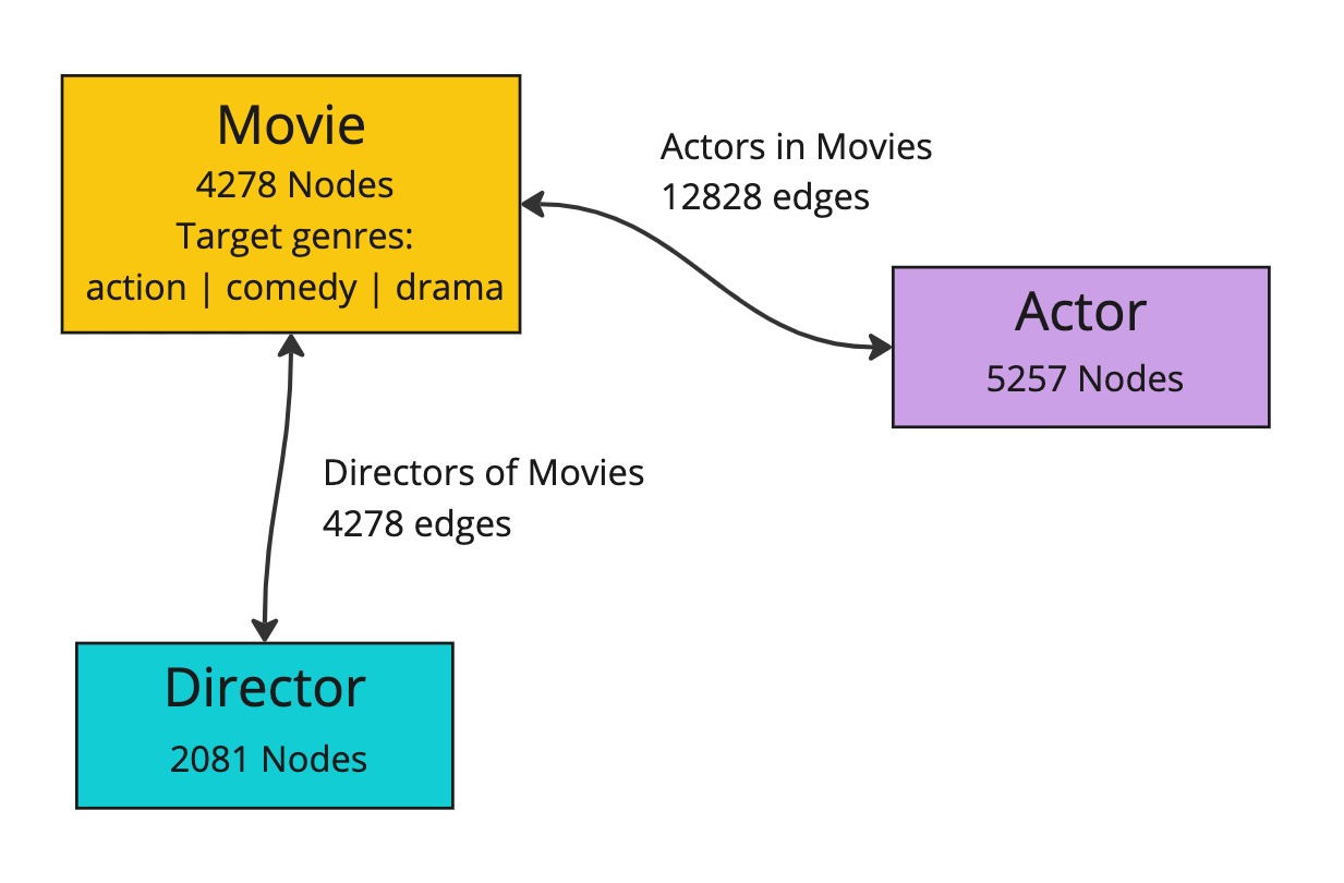3.6. Heterogeneous Graph Learning on IPUs — Tutorials